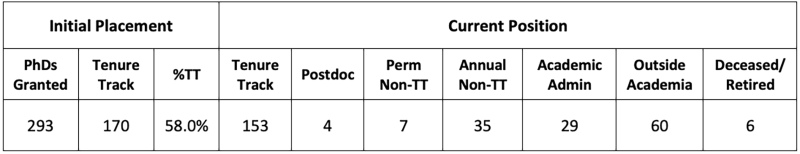 PhD Job Placement & Career Information - Cloned | Department of English
